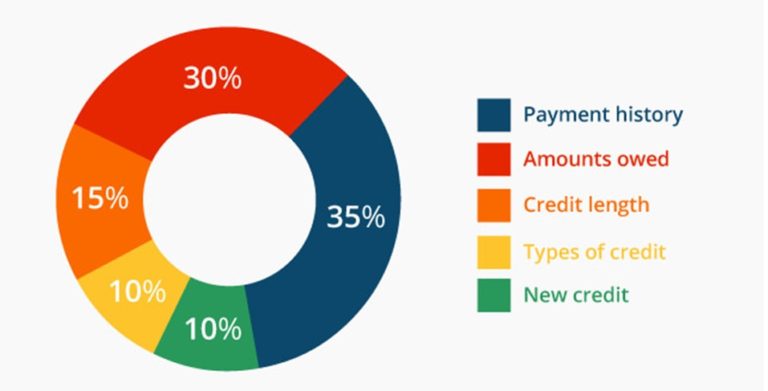 Your Credit Report Tells Your Life Story – The Big Words Blog Site
